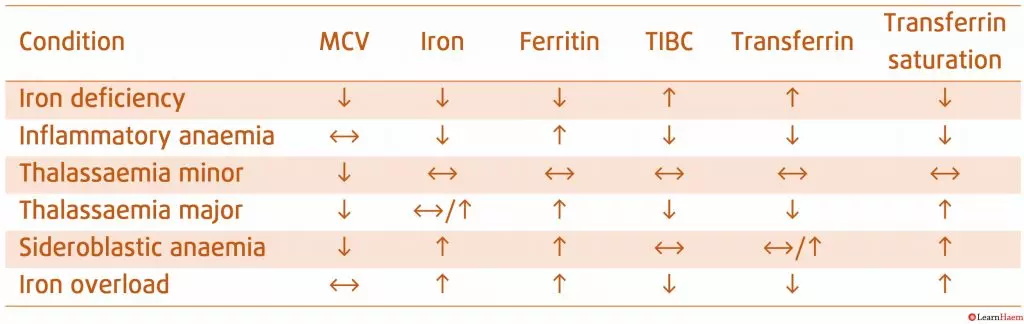 Interpreting Iron Studies - LearnHaem | Haematology Made Simple