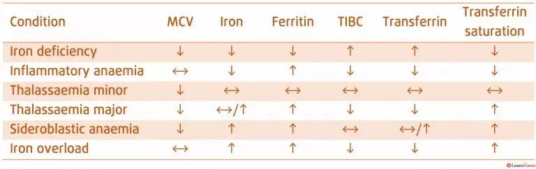Interpreting Iron Studies - LearnHaem | Haematology Made Simple