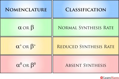 Nomenclature - LearnHaem | Haematology Made Simple