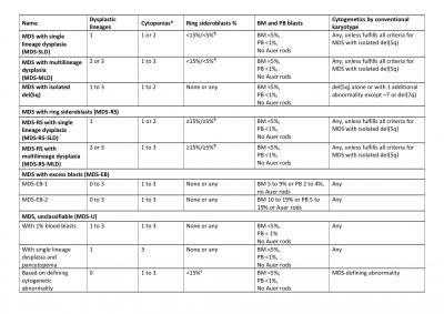 MDS Overview - LearnHaem | Haematology Made Simple
