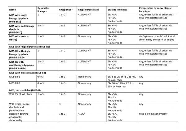 MDS Overview - LearnHaem | Haematology Made Simple