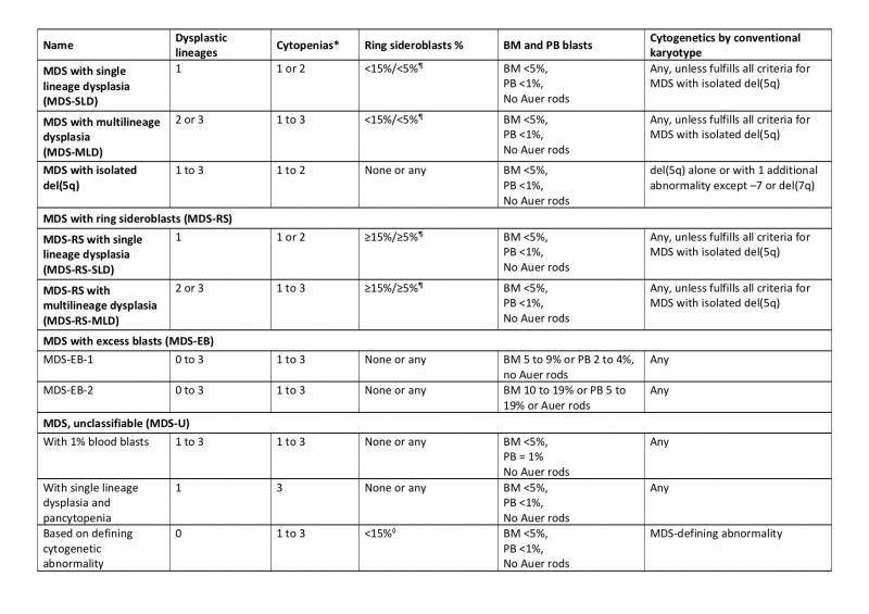 MDS Overview - LearnHaem | Haematology Made Simple