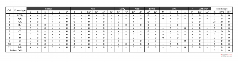 Antibody Identification Panels (Antigrams) - LearnHaem | Haematology ...