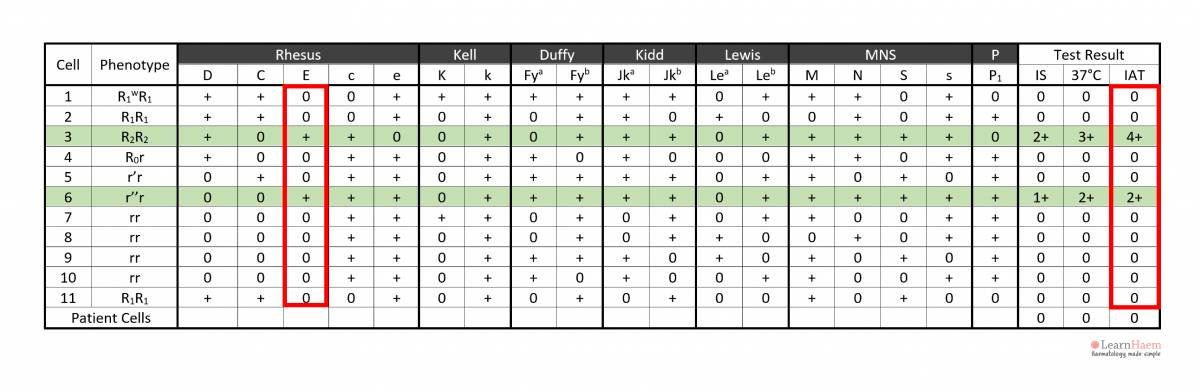Antibody Identification Panels (Antigrams) - LearnHaem | Haematology ...