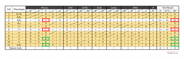 Antibody Identification Panels (Antigrams) - LearnHaem | Haematology ...