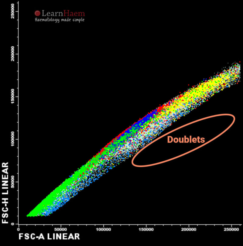 Gating: First Steps - LearnHaem | Haematology Made Simple