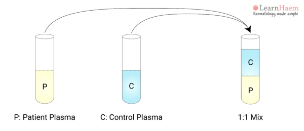 APTT Mixing Study - LearnHaem | Haematology Made Simple