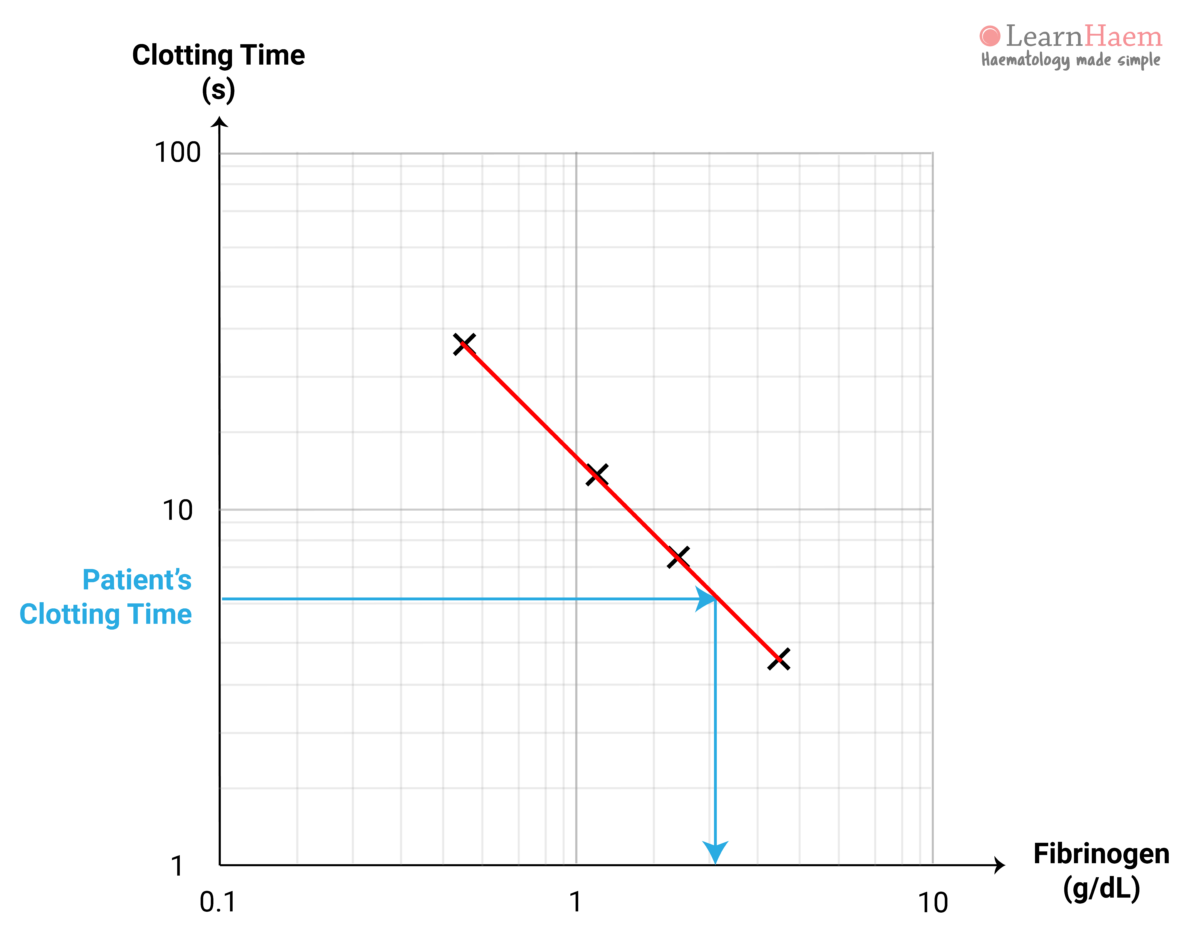 Clauss Fibrinogen Assay - LearnHaem | Haematology Made Simple