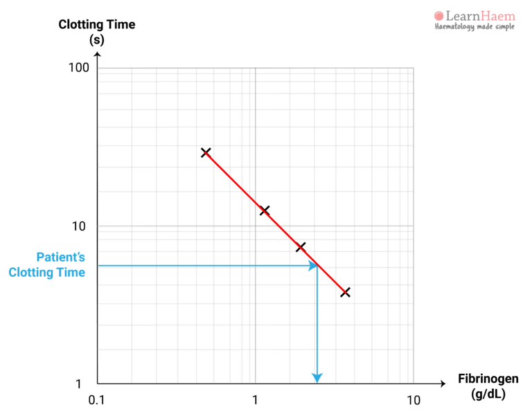 Clauss Fibrinogen Assay - LearnHaem | Haematology Made Simple